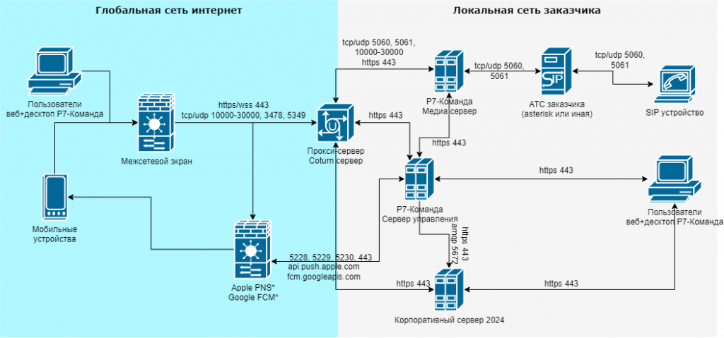 Инсталляция Р7 Команда за NAT и интеграция с SIP - Центр поддержки Р7